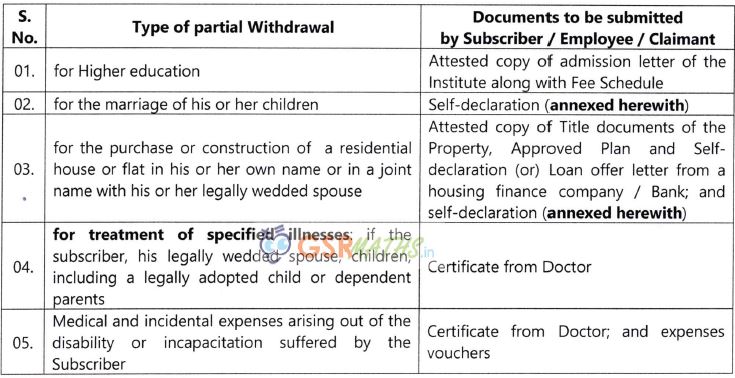 CPS Partial Withdrawal Guidelines and Documents to be submitted by NPS ...
