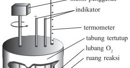 Pengertian Dan Cara Kerja Kalorimeter dalam menentukan kalor jenis ...