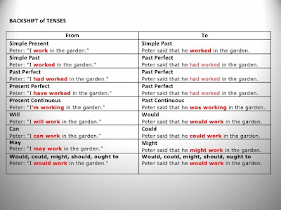 English V : Reported Speech (Backshift)