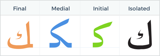 Easy Arabic Alphabet Letters learning for the Quran reading