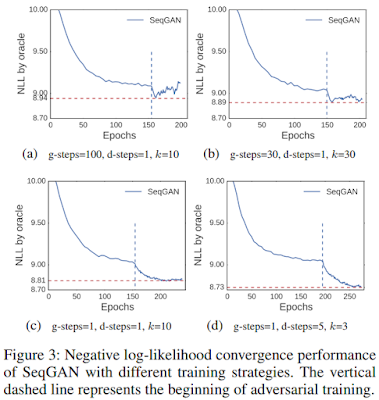NL-028, SeqGAN: Sequence Generative Adversarial Nets with Policy Gradient (2017-AAAI)