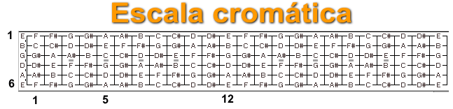 Escala Cromatica Guitarra