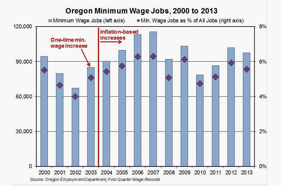 Oregon Workforce and Economic Information: U.S. Employment and Oregon's ...