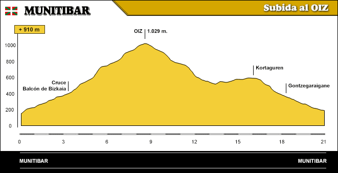 Subida al OIZ por Munitibar
