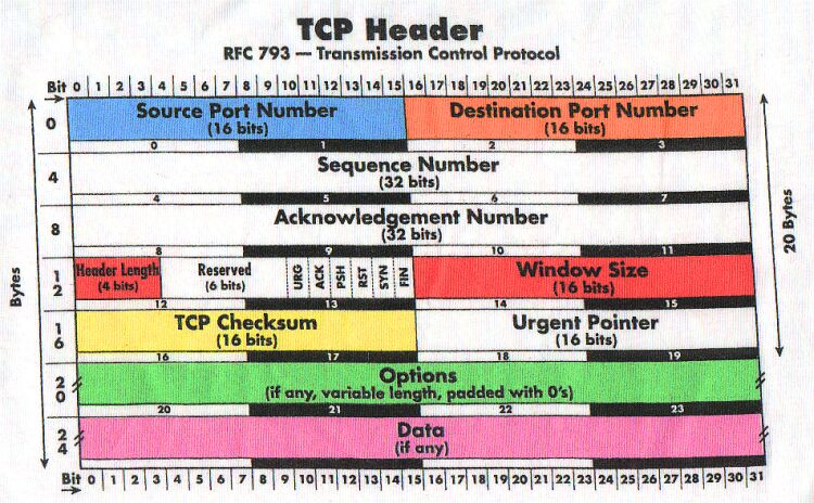 Network Data Application Security Tcp Header Format