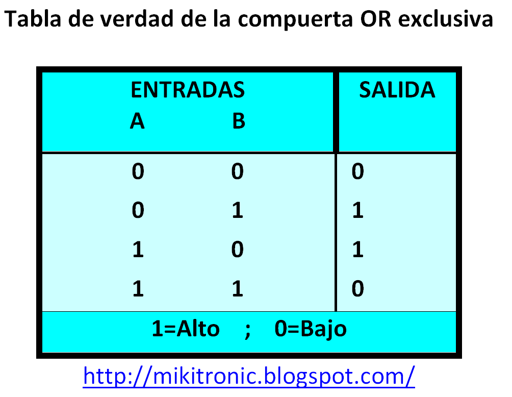 Electrónica Digital: PUERTAS LÓGICAS DIGITALES BUFFER, NOT, AND, OR ...