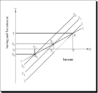 Learn Economics and Economic Analysis: Saving - Paradox of Thrift ...