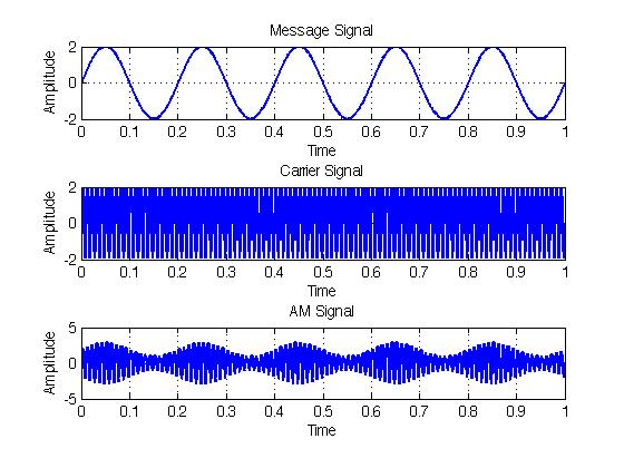 MATLAB Code For Amplitude Modulation ~ Low Price Projects
