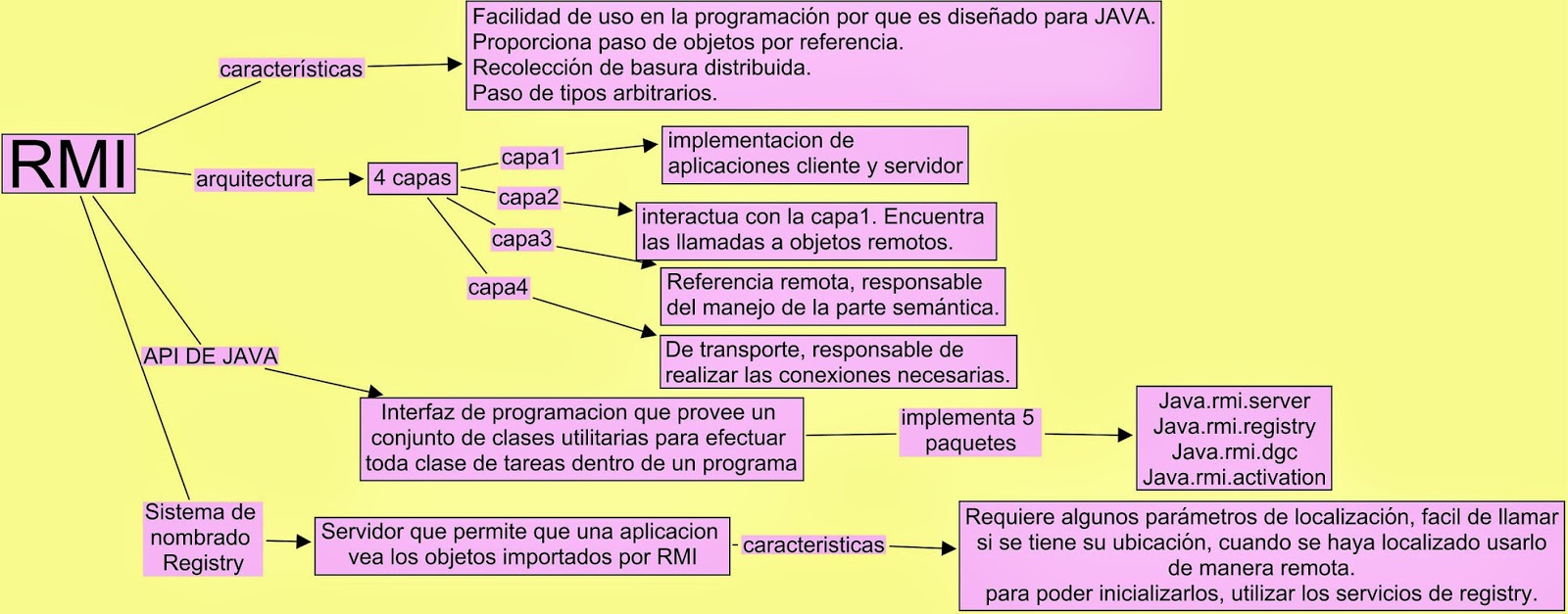 PROGRAMACION EN AMBIENTE CLIENTE/SERVIDOR: Unidad 3: RMI (Remote Method ...