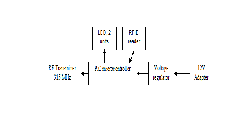 Auto Train System: The Block Diagram for transmitter module
