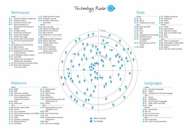From Fragile To Agile: The ThoughtWorks Technology Radar