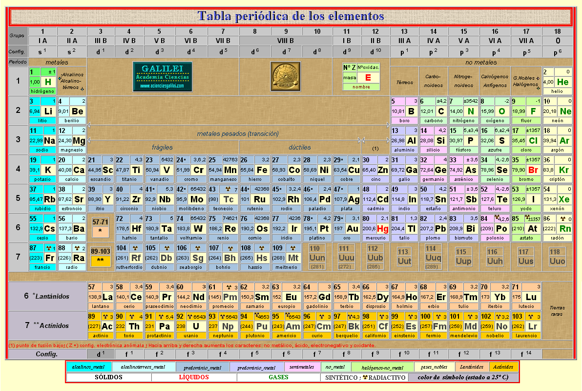 FISICOQUÍMICA 3º SECUNDARIA: Variación de las propiedades de los ...