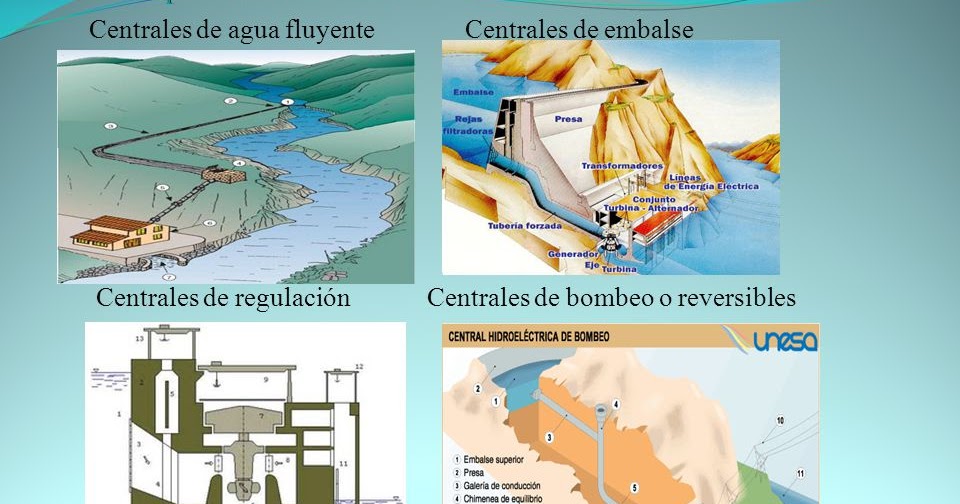 CENTRALES HIDROELÉCTRICAS : TIPOS DE CENTRALES HIDROELÉCTRICAS