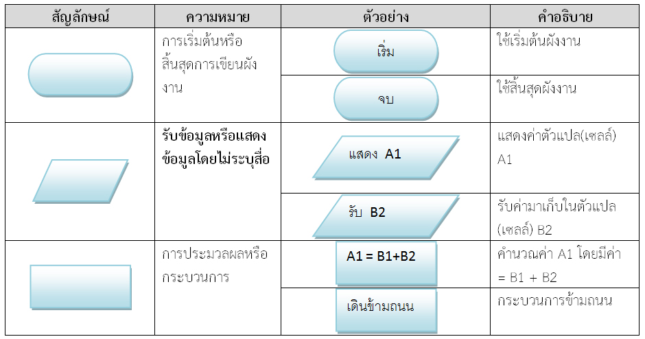 ไอที ๑ ย่อหน้า It1yorna ผังงาน Flow Chart