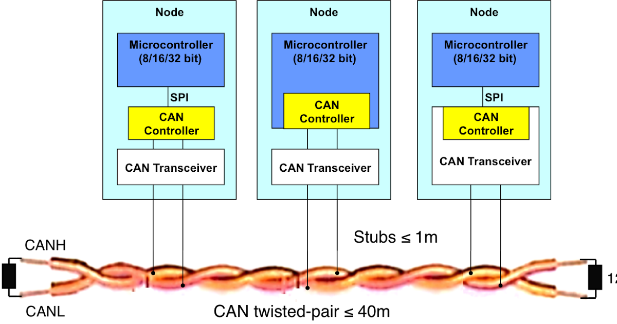 Descripción general del bus CAN