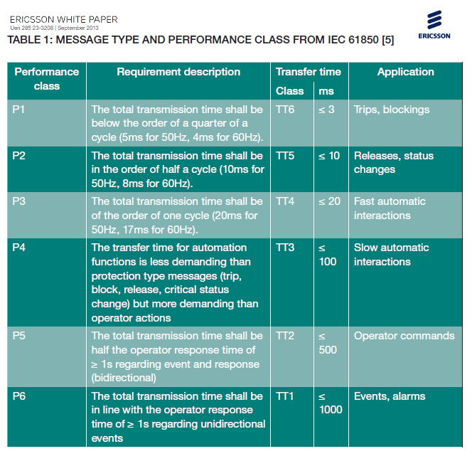 The 3G4G Blog: LTE for Utilities and Smart Grids