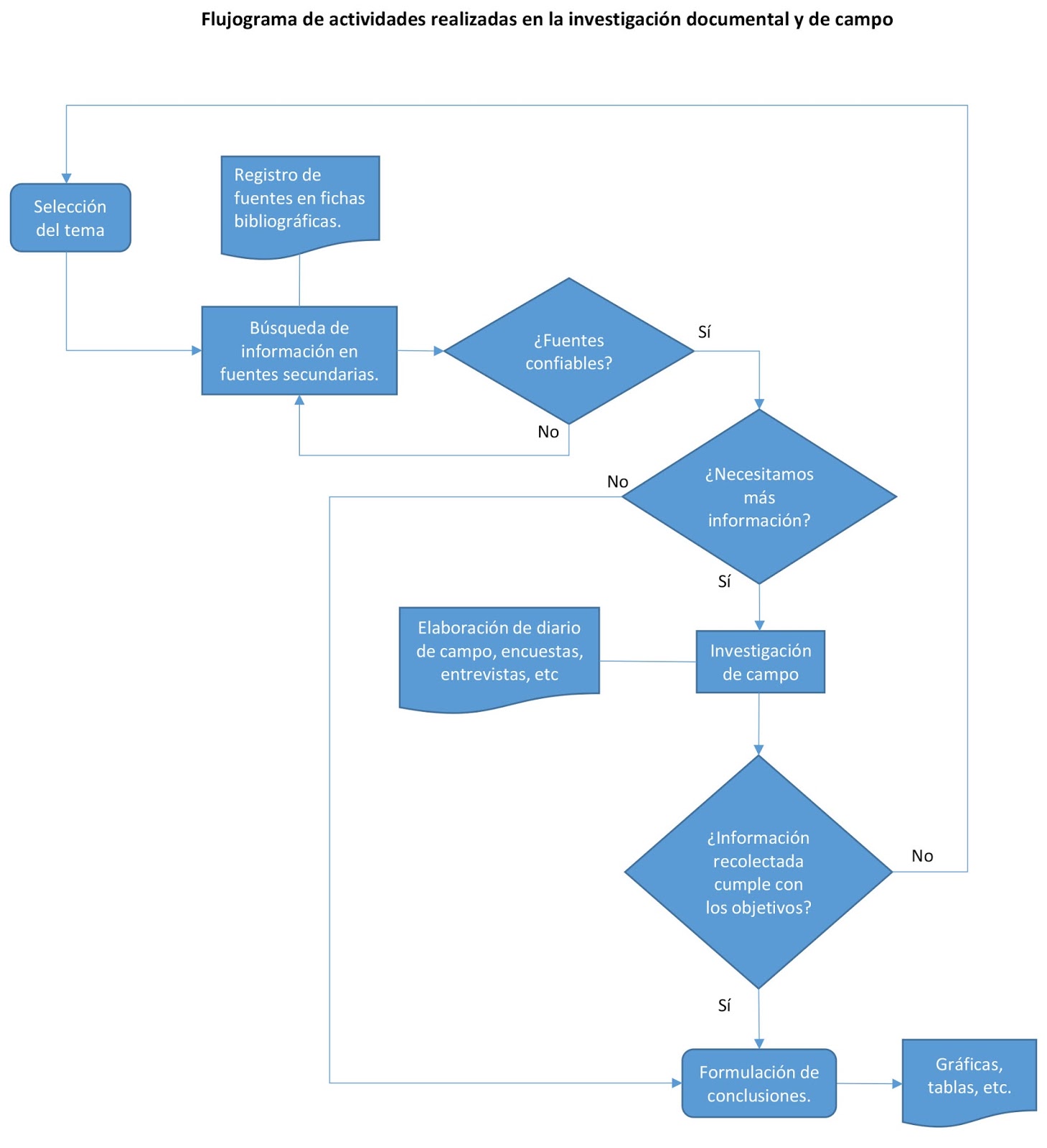Cienciaadministrativa Flujogramas Un Diagrama De Flujo O Flujograma Riset