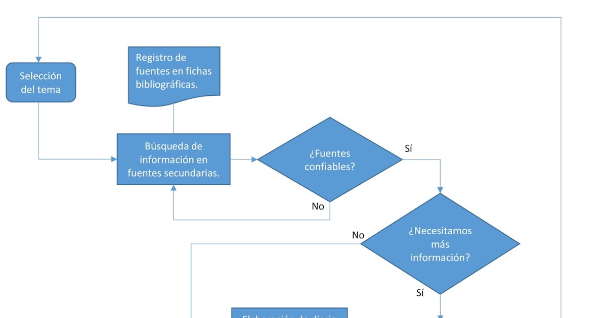 Que Es Un Flujograma