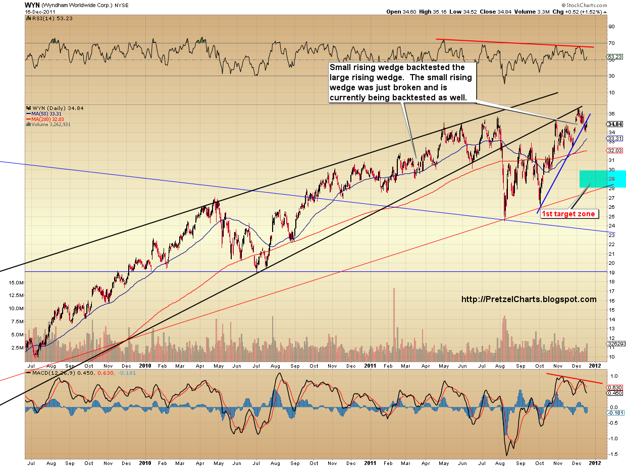 Pretzel Logic's Market Charts and Analysis: Wyndham Worldwide ...