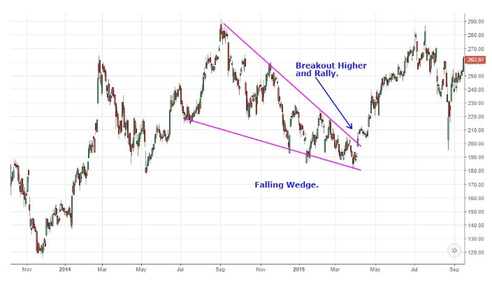 Pola Falling dan Rising Wedge