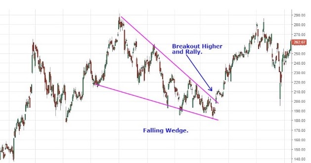 Pola Falling dan Rising Wedge