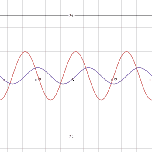 Matematik med Desmos: Integralregning