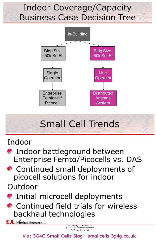 Telecoms Infrastructure Blog: DAS or 'Small Cells' for Indoor Location