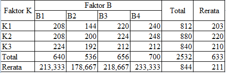Agroteknologiku (Rieris): Contoh RAL Faktorial Penyelesaian dengan ...