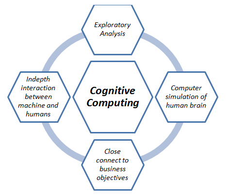 Cognitive Computing