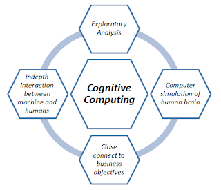 Cognitive Computing