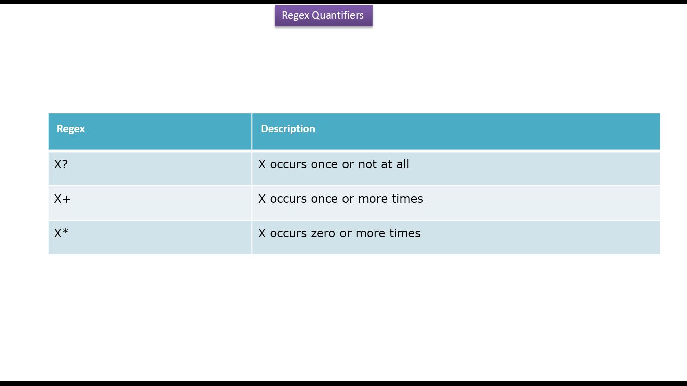 Java Ee How To Use Regex Quantifiers Part 1 Java Regex Java Regular Expressions Regex