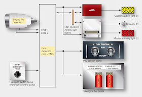 Boeing 777 Aircraft Fire Detection and Extinguishing System