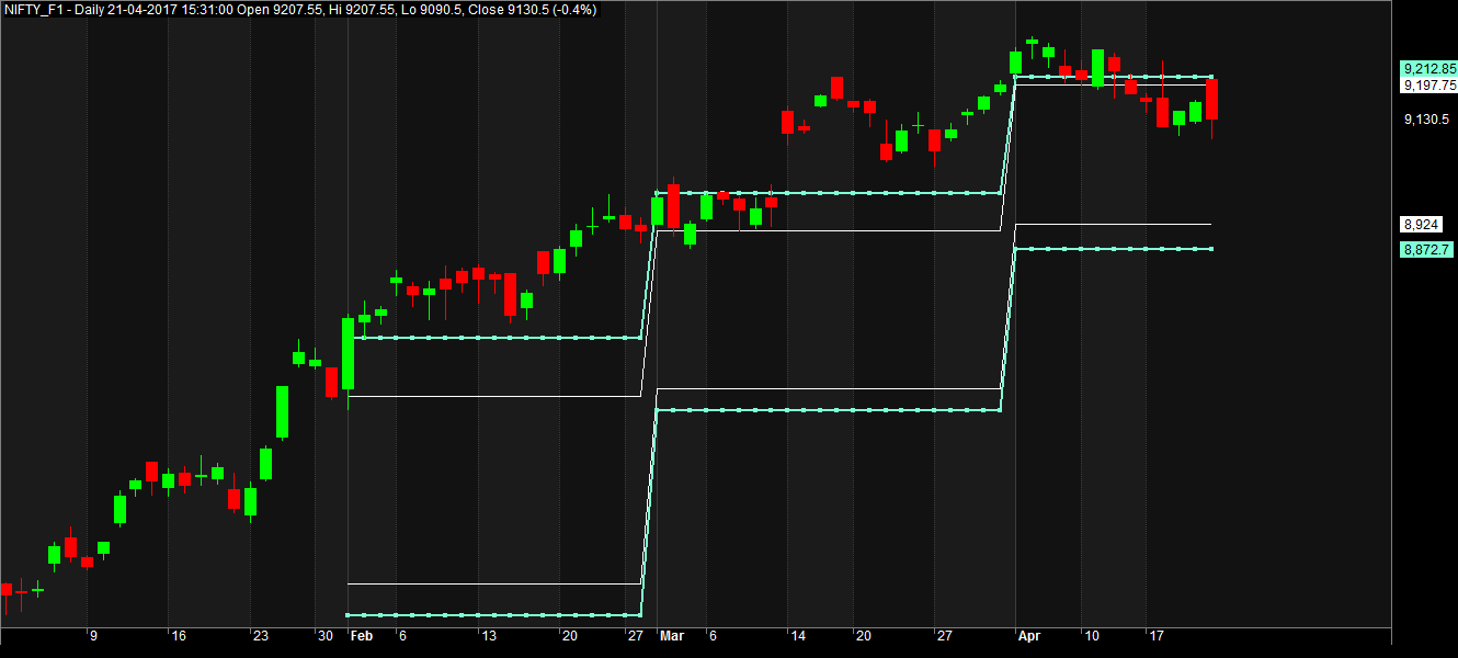 Trade Catcher: Plot Previous Month Open High Low Close Levels With ...