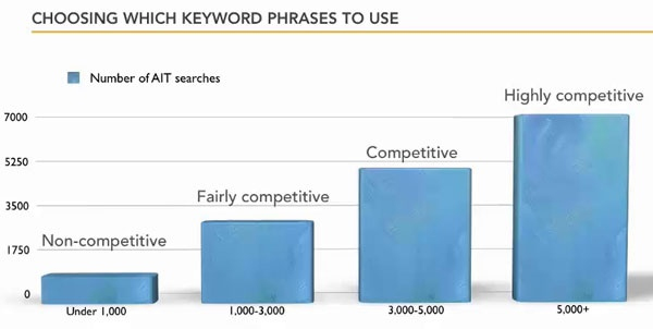 Best Keyword Research Tools for cost-effective On-page SEO