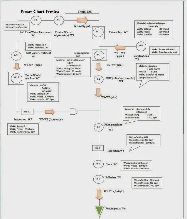 proses chart manajemen pabrik | Info Dunia Kita