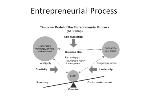 Entrepreneurship: Introduction