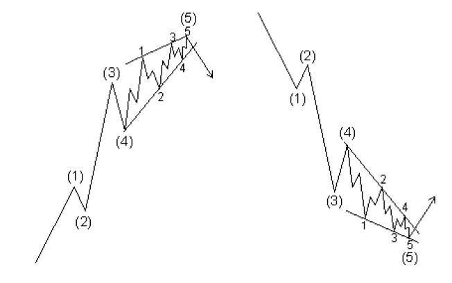 The Elliott wave rules - Motive waves