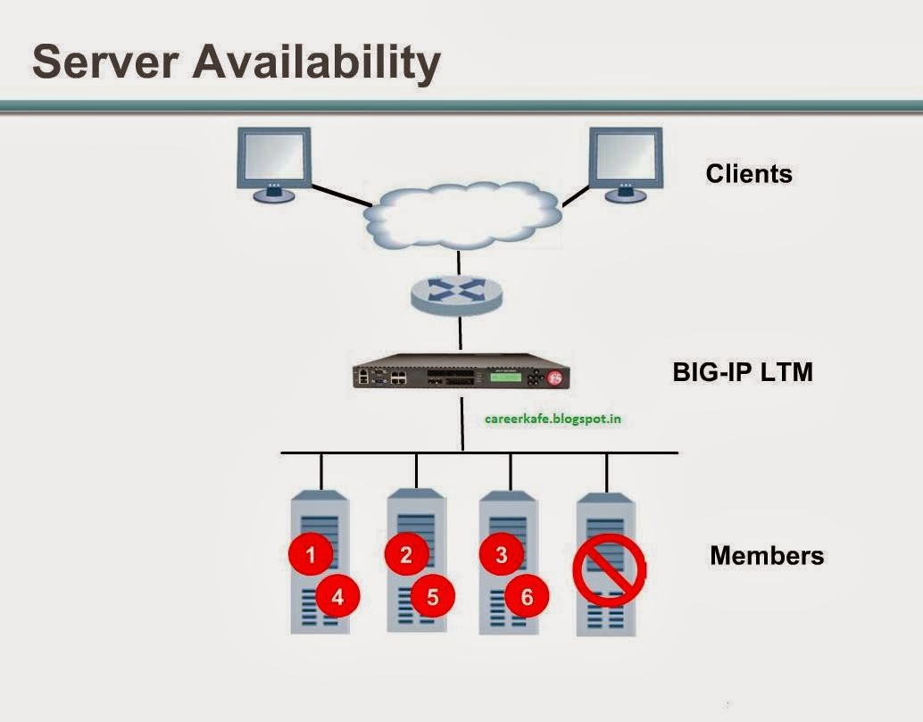 Study Material: F5 BIG-IP LTM Load Balancing Methods