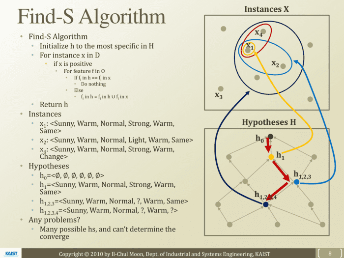 2.2. Introduction to Rule Based Algorithm Review - 별별정보