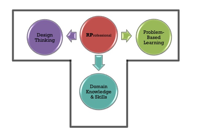 thinking . designing >> experience: new problem-based learning