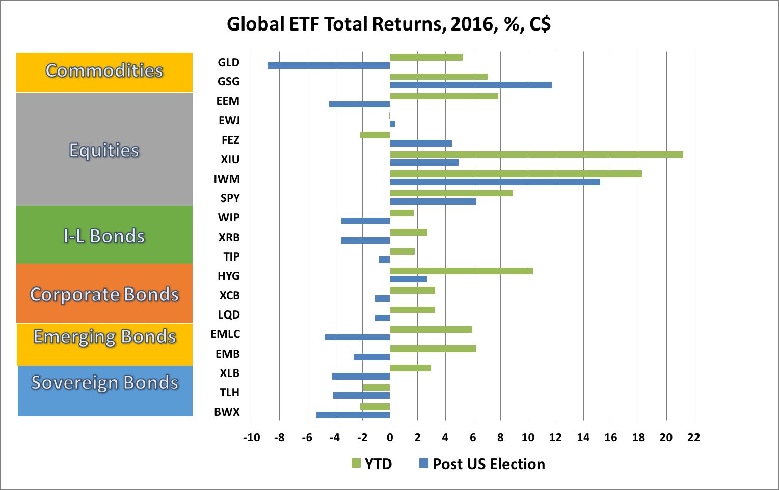 Ted Carmichael Global Macro: Global ETF Portfolios: 2016 Returns for ...