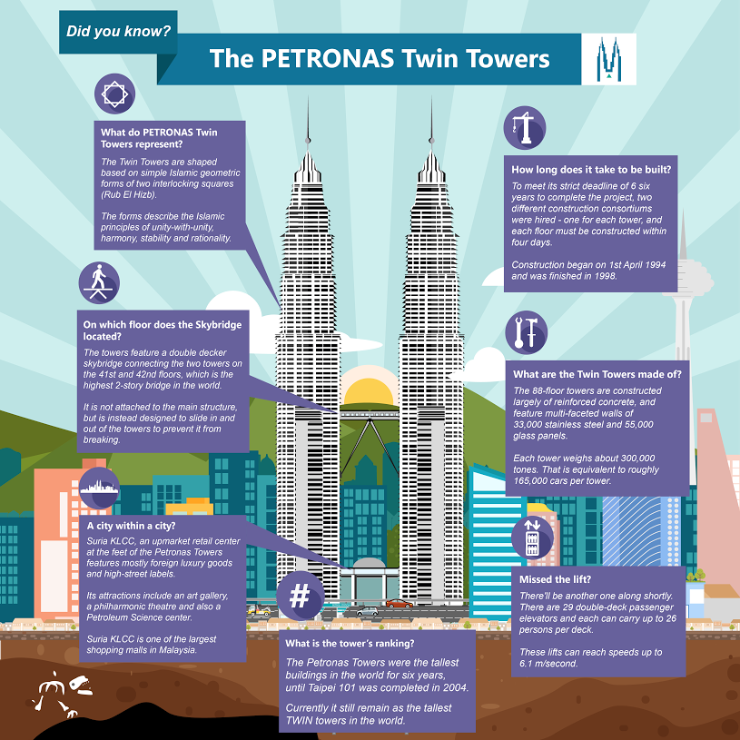 Creating Wonder - the Petrosains Blog: The PETRONAS Twin Towers