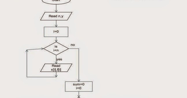 Let Us See C language: Flow chart to implement the Lagrange interpolation
