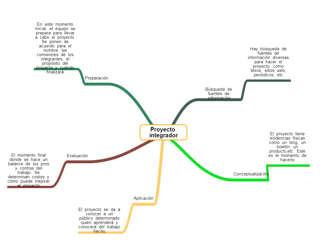 Etimo y Clío: Organizador gráfico ¿Cuáles son las etapas de un proyecto?