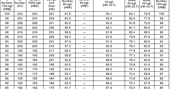 #Prove di durezza , #Rockwell, #Brinell, #Vickers, #Knoop, #Shore. # ...