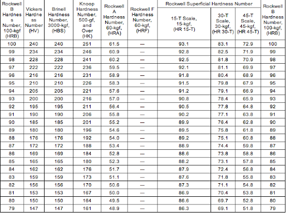 #Prove di durezza , #Rockwell, #Brinell, #Vickers, #Knoop, #Shore. # ...
