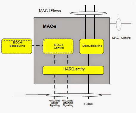 Telecom knowledge and experience sharing: HSUPA Technology
