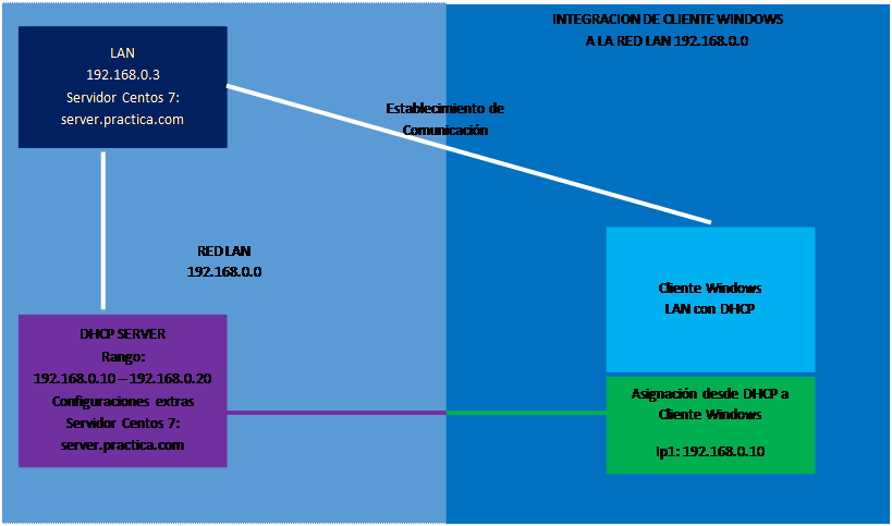 4) CentOS 7 Servidor DHCP Instalación y Configuración Básica | DevTics