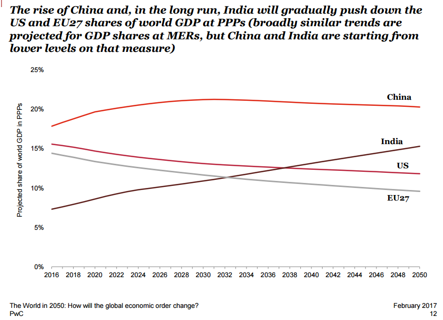 Price Waterhouse updates GDP projections for 2050 and still expects ...