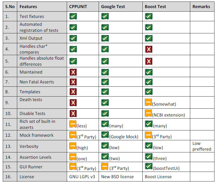A Learner Sharing Its Learning C Unit Testing Frameworks Comparison A Learner Sharing Its Learning C Unit Testing Frameworks Comparison